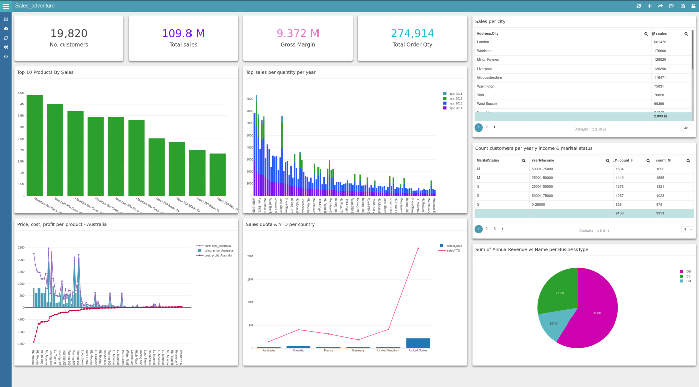 Real-time business intelligence and automation software in the cloud or on-premises | ScaiData